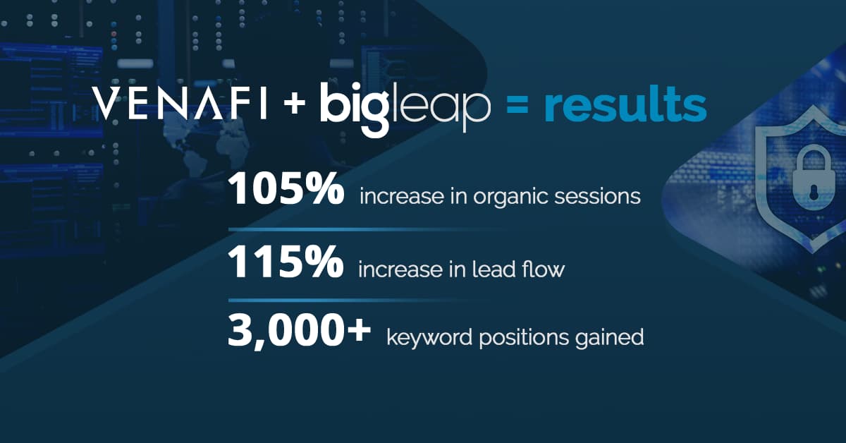 SEO & Lead Gen Case Study - 105% Increase in Organic Sessions
