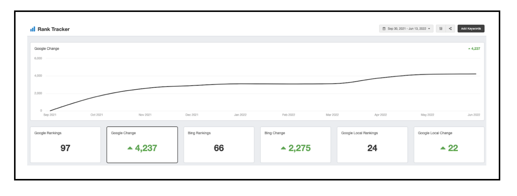 Digital Marketing Case Study For OyBoy | Big Leap
